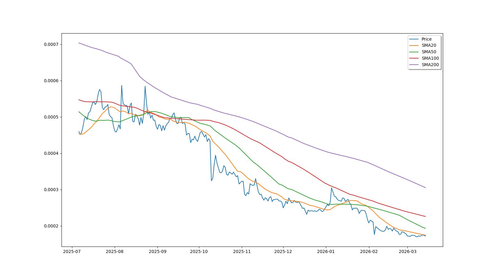 Spell Token Simple Moving Averages