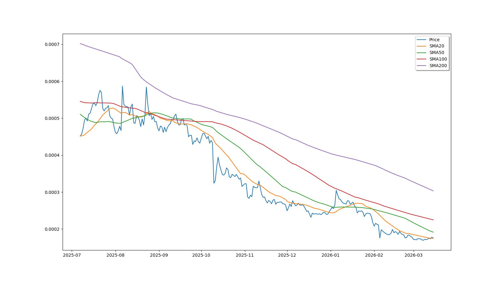 Spell Token Simple Moving Averages