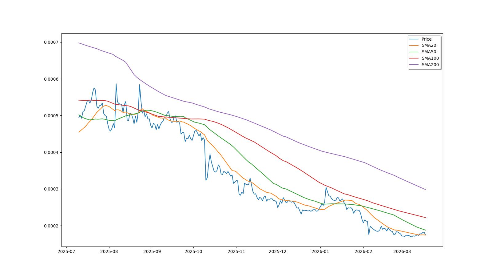 Spell Token Simple Moving Averages