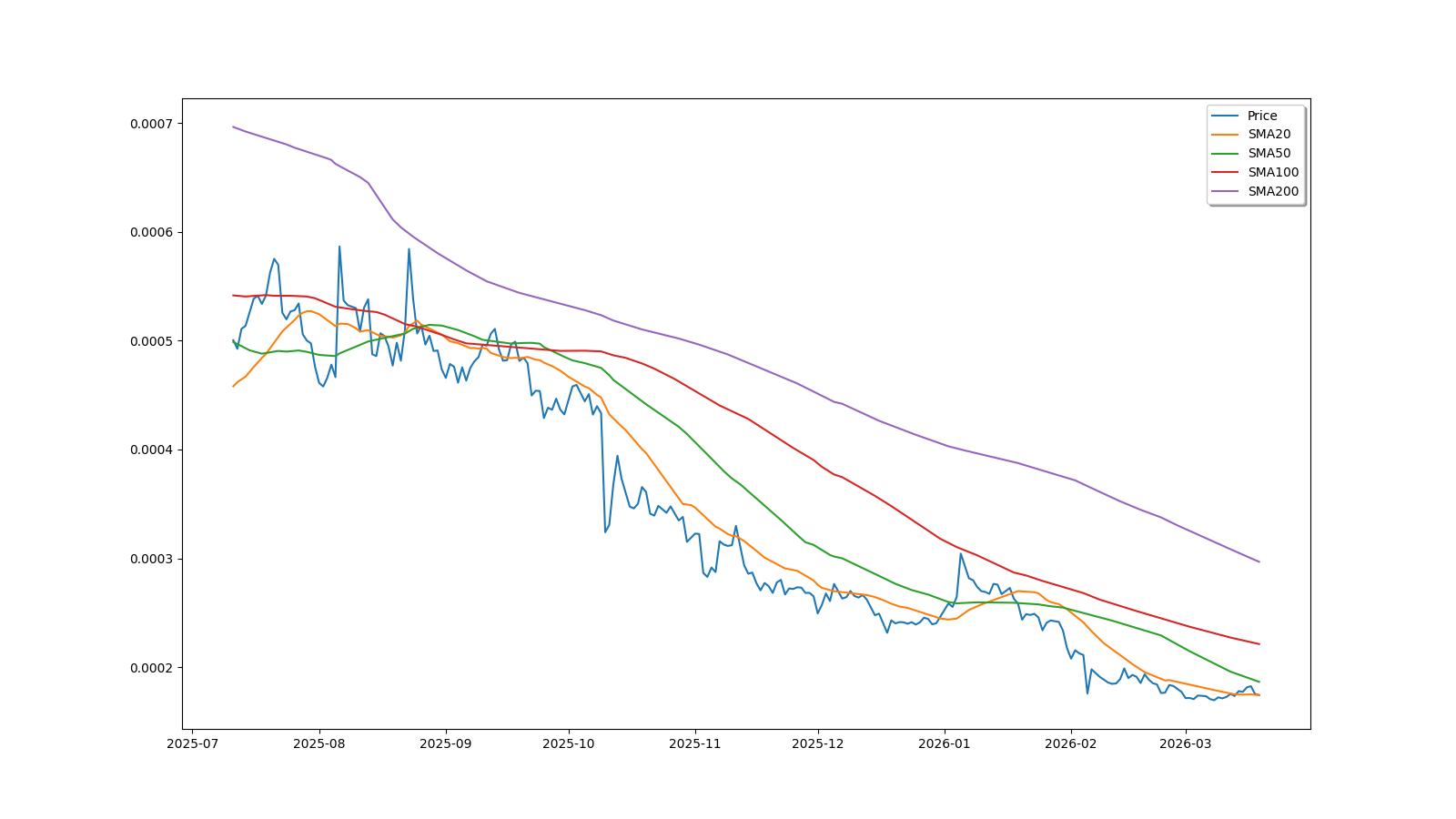 Spell Token Simple Moving Averages