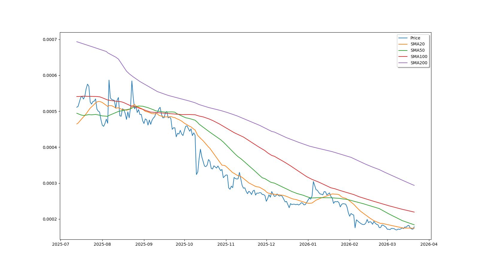 Spell Token Simple Moving Averages