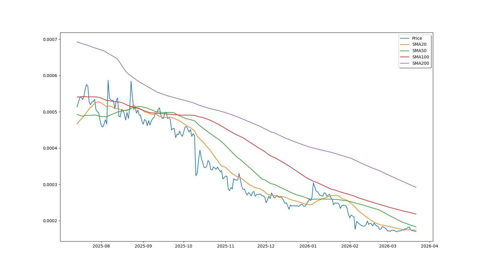 Spell Token Simple Moving Averages