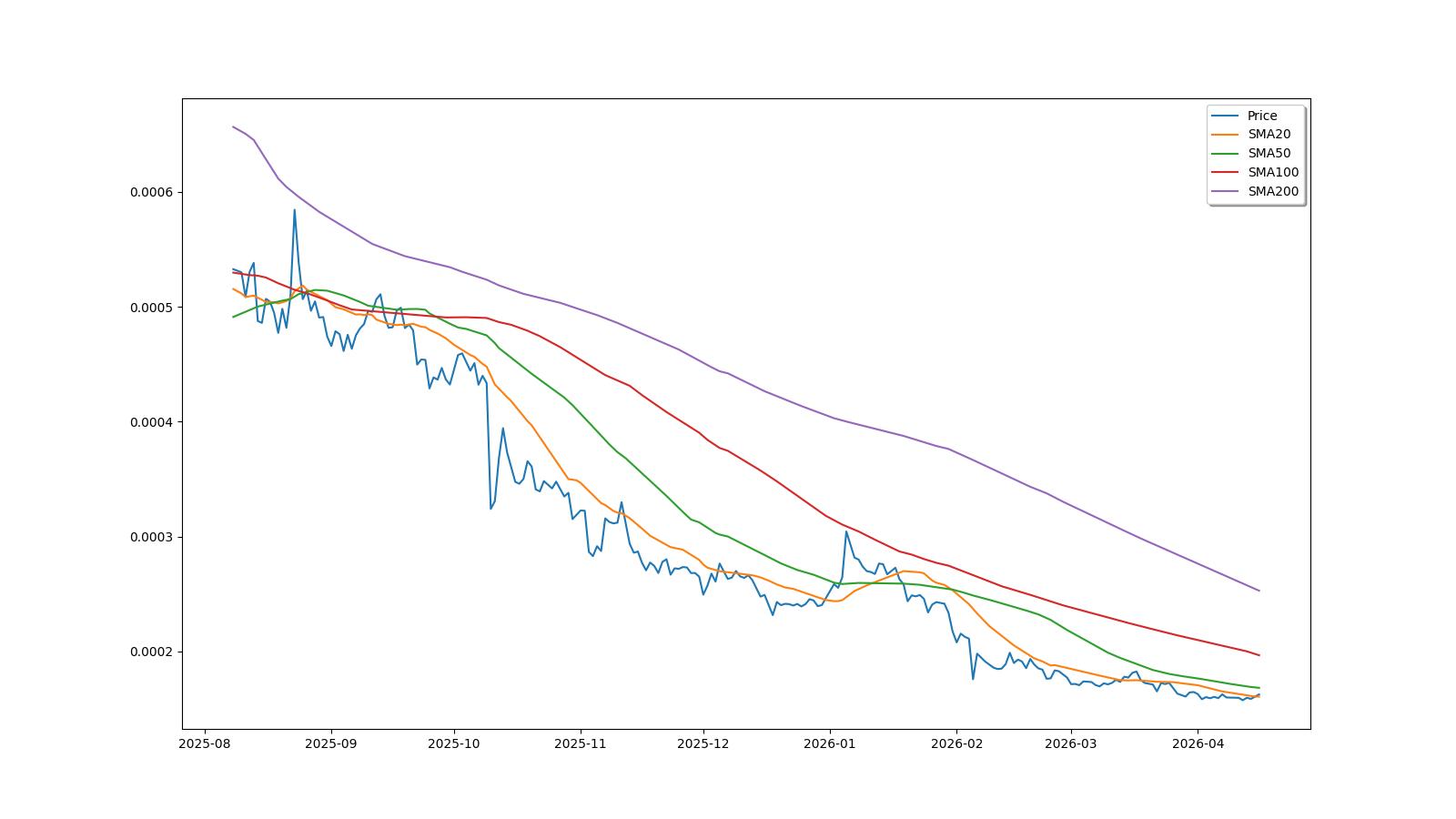 Spell Token Simple Moving Averages