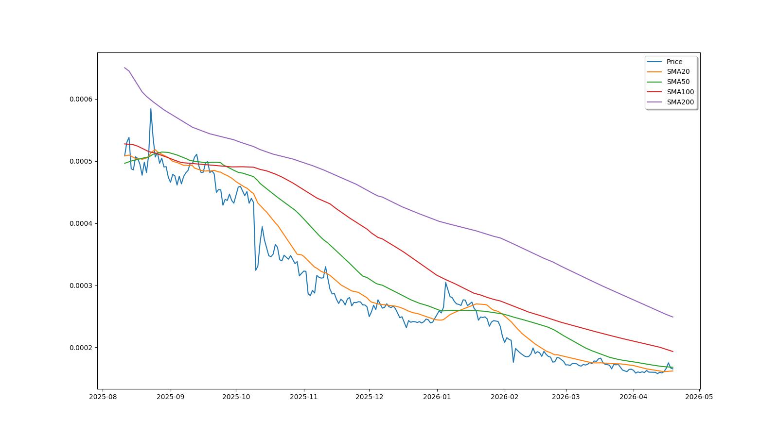 Spell Token Simple Moving Averages