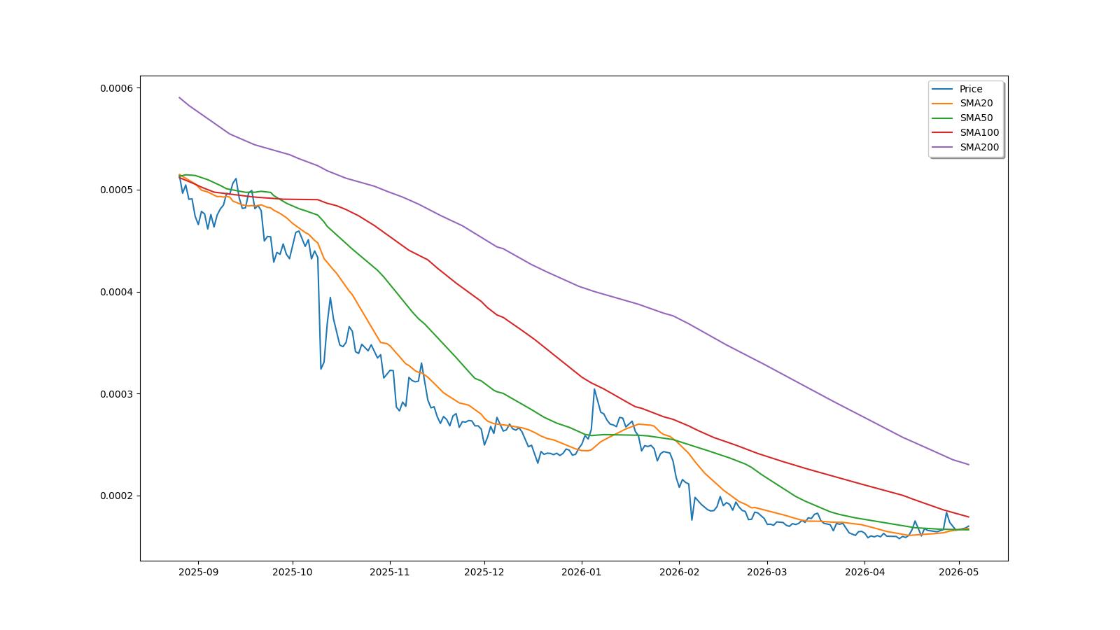 Spell Token Simple Moving Averages
