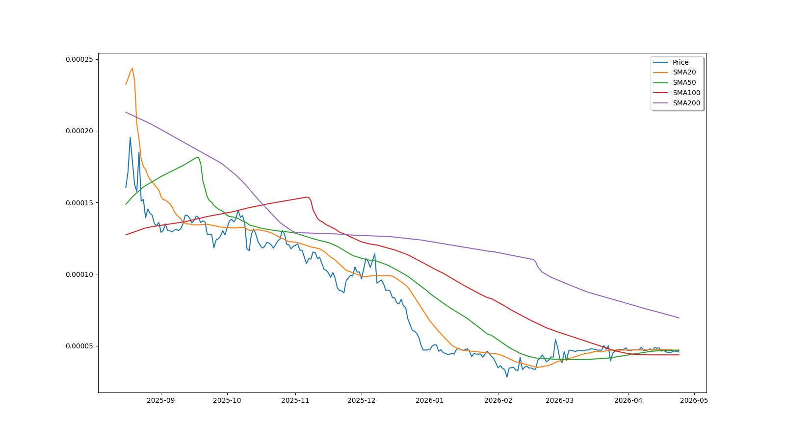 Spellfire Simple Moving Averages