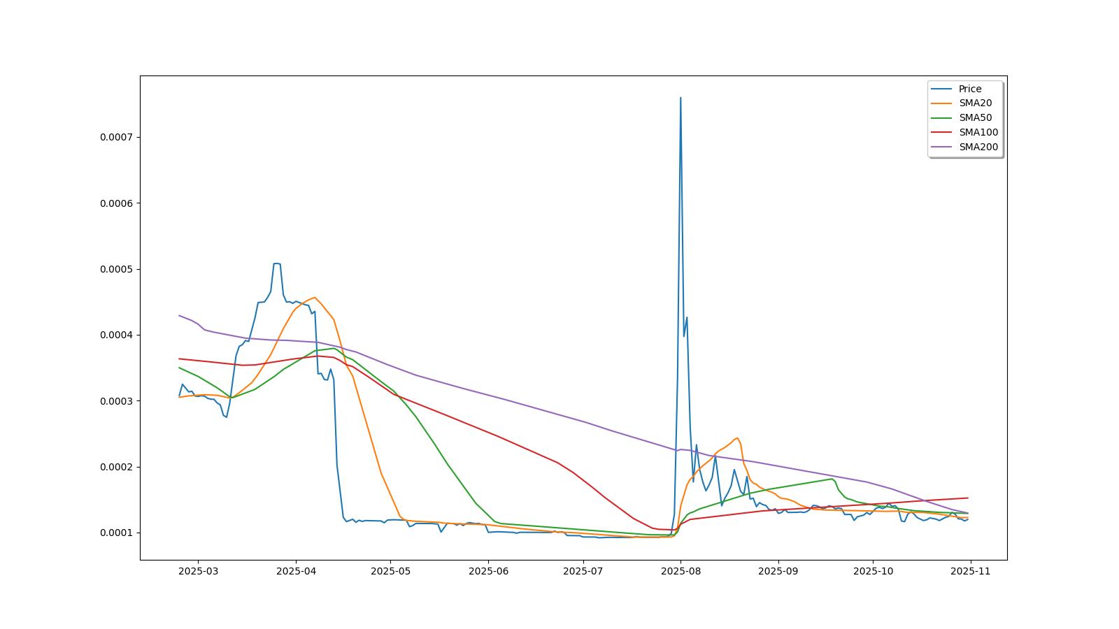 Spellfire Simple Moving Averages