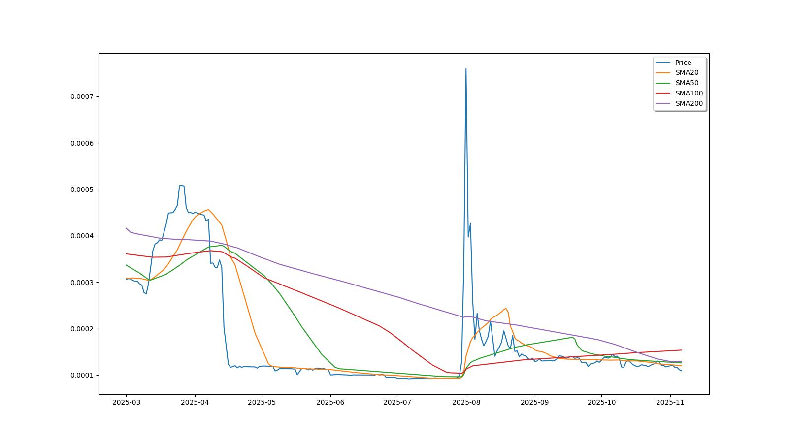 Spellfire Simple Moving Averages