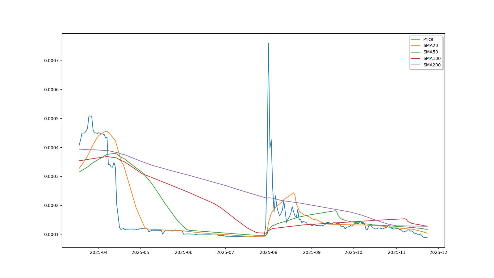 Spellfire Simple Moving Averages