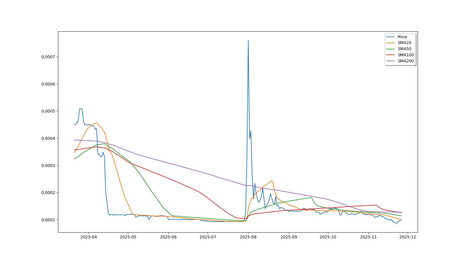 Spellfire Simple Moving Averages
