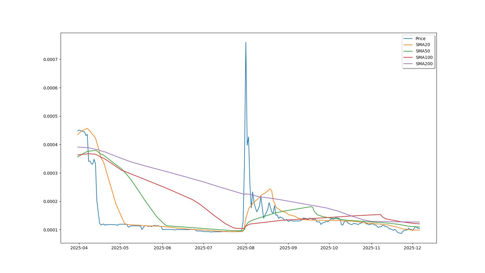 Spellfire Simple Moving Averages