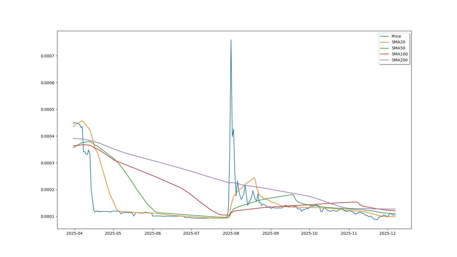 Spellfire Simple Moving Averages
