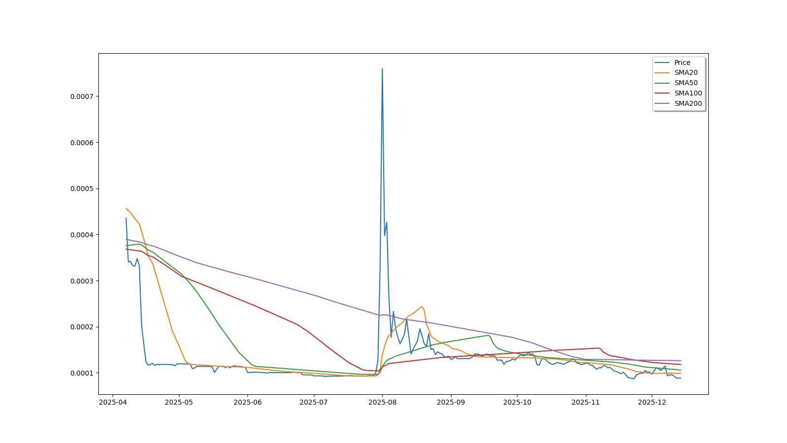 Spellfire Simple Moving Averages