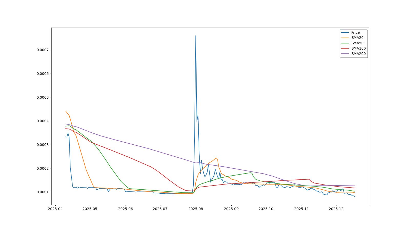 Spellfire Simple Moving Averages