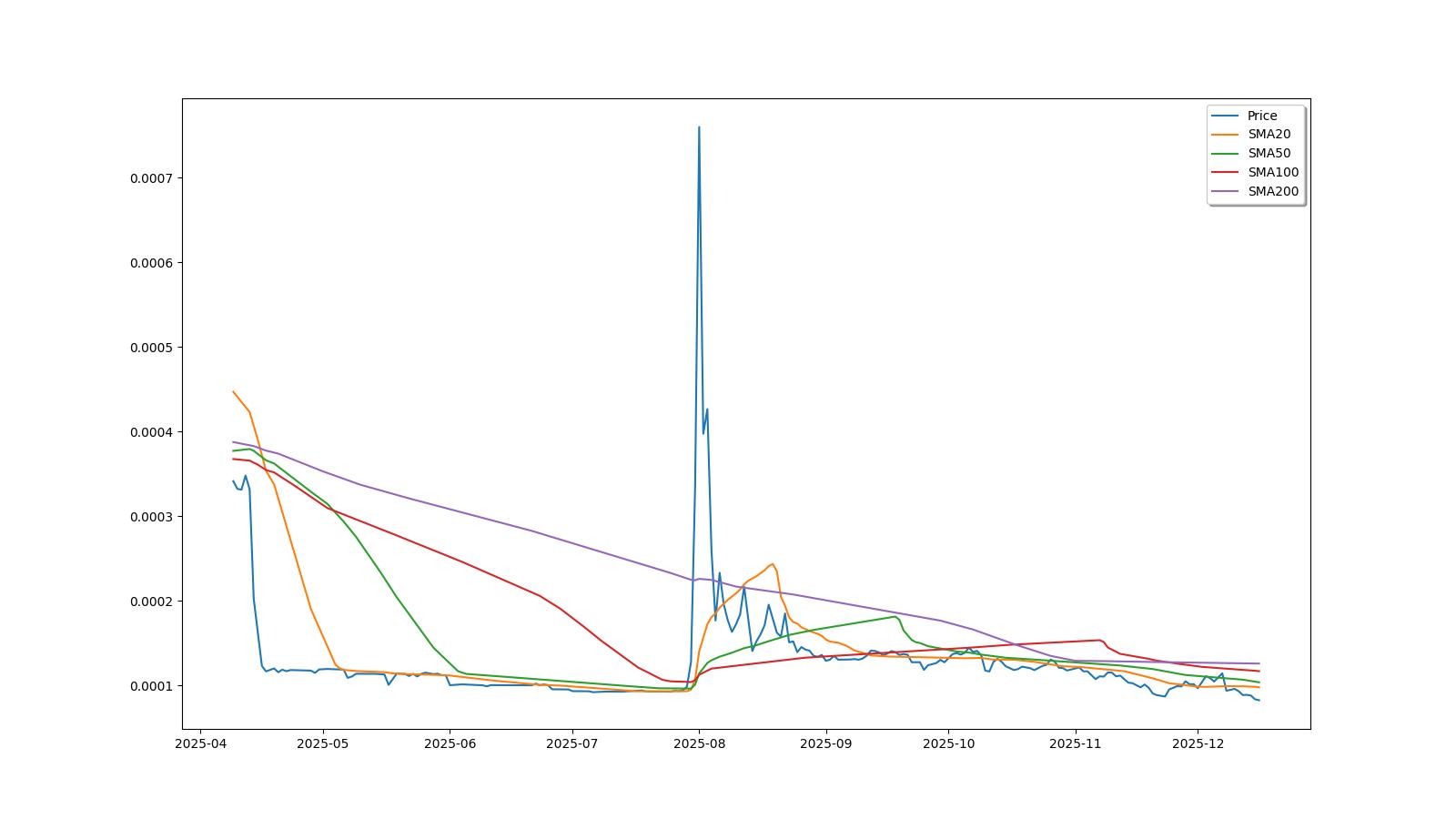 Spellfire Simple Moving Averages