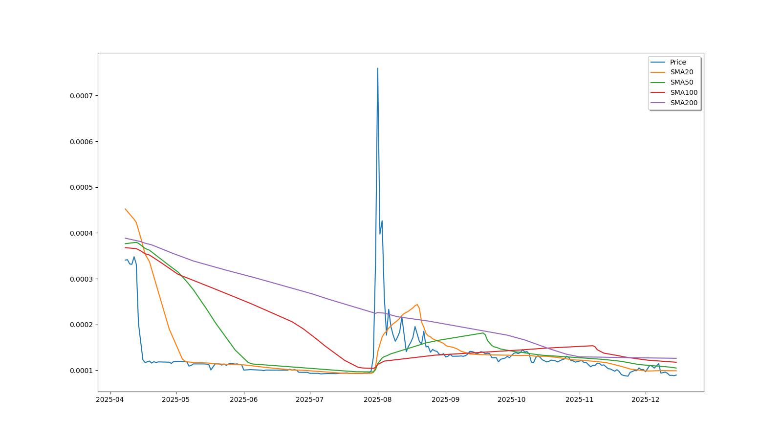 Spellfire Simple Moving Averages