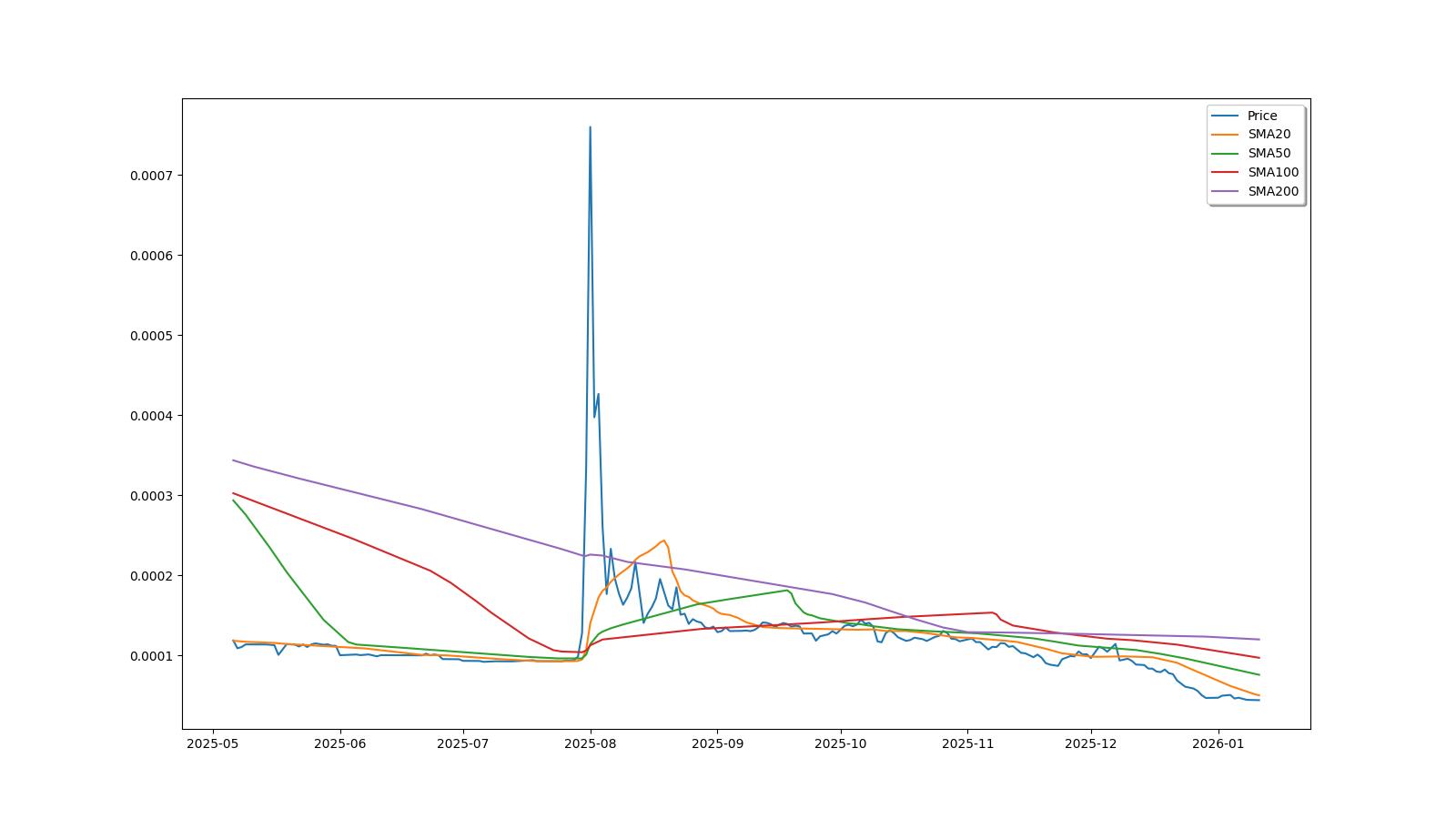 Spellfire Simple Moving Averages