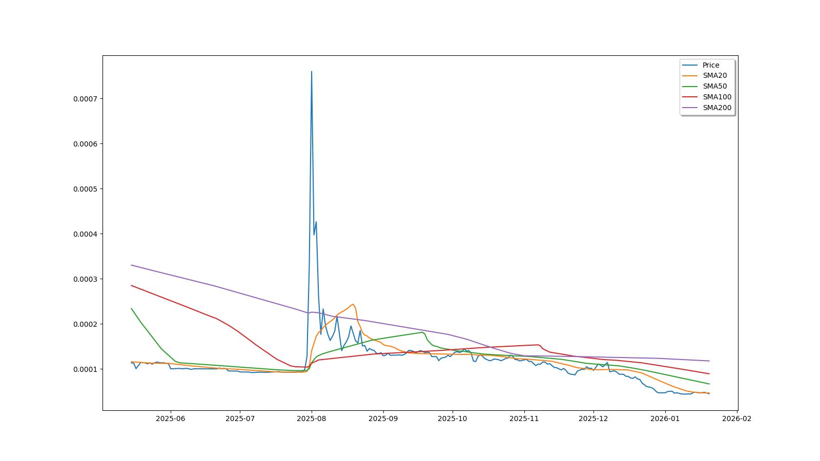 Spellfire Simple Moving Averages