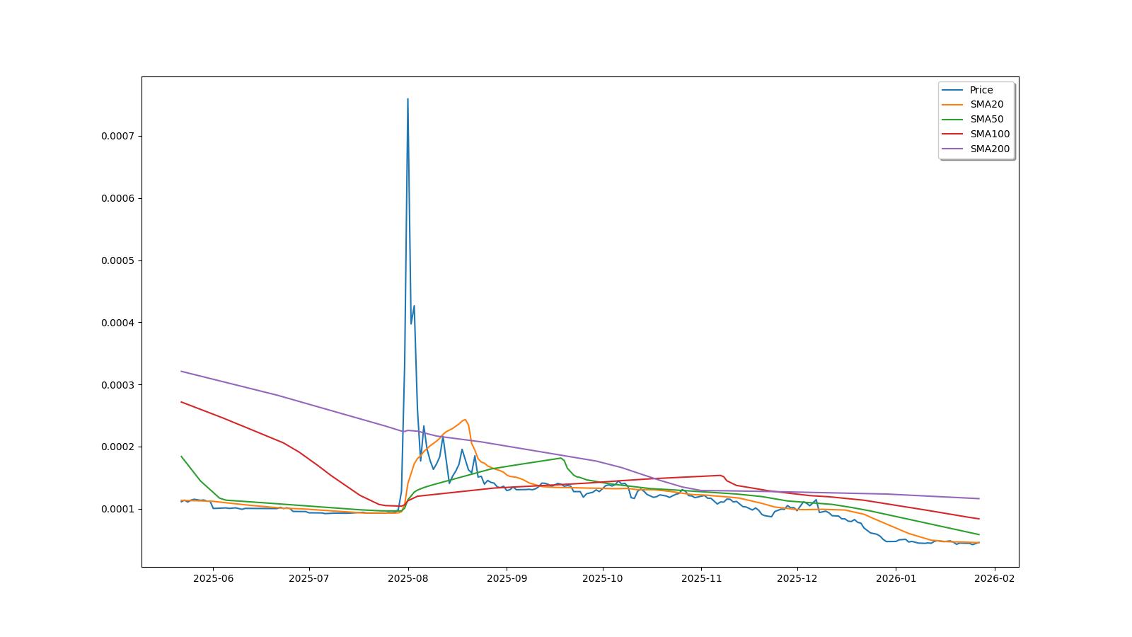 Spellfire Simple Moving Averages