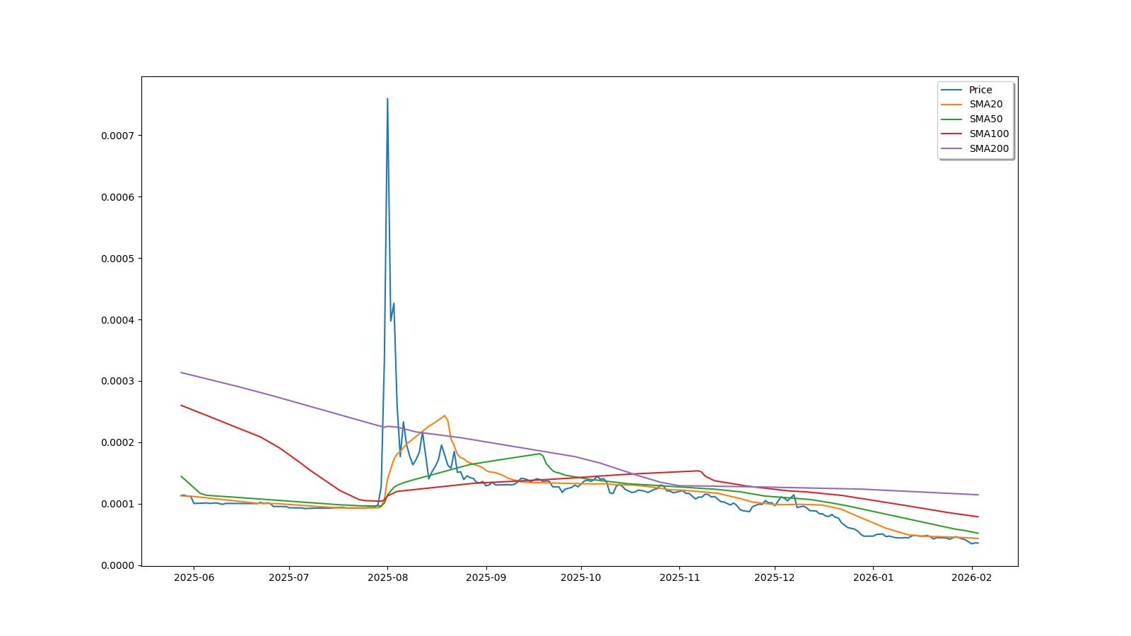 Spellfire Simple Moving Averages