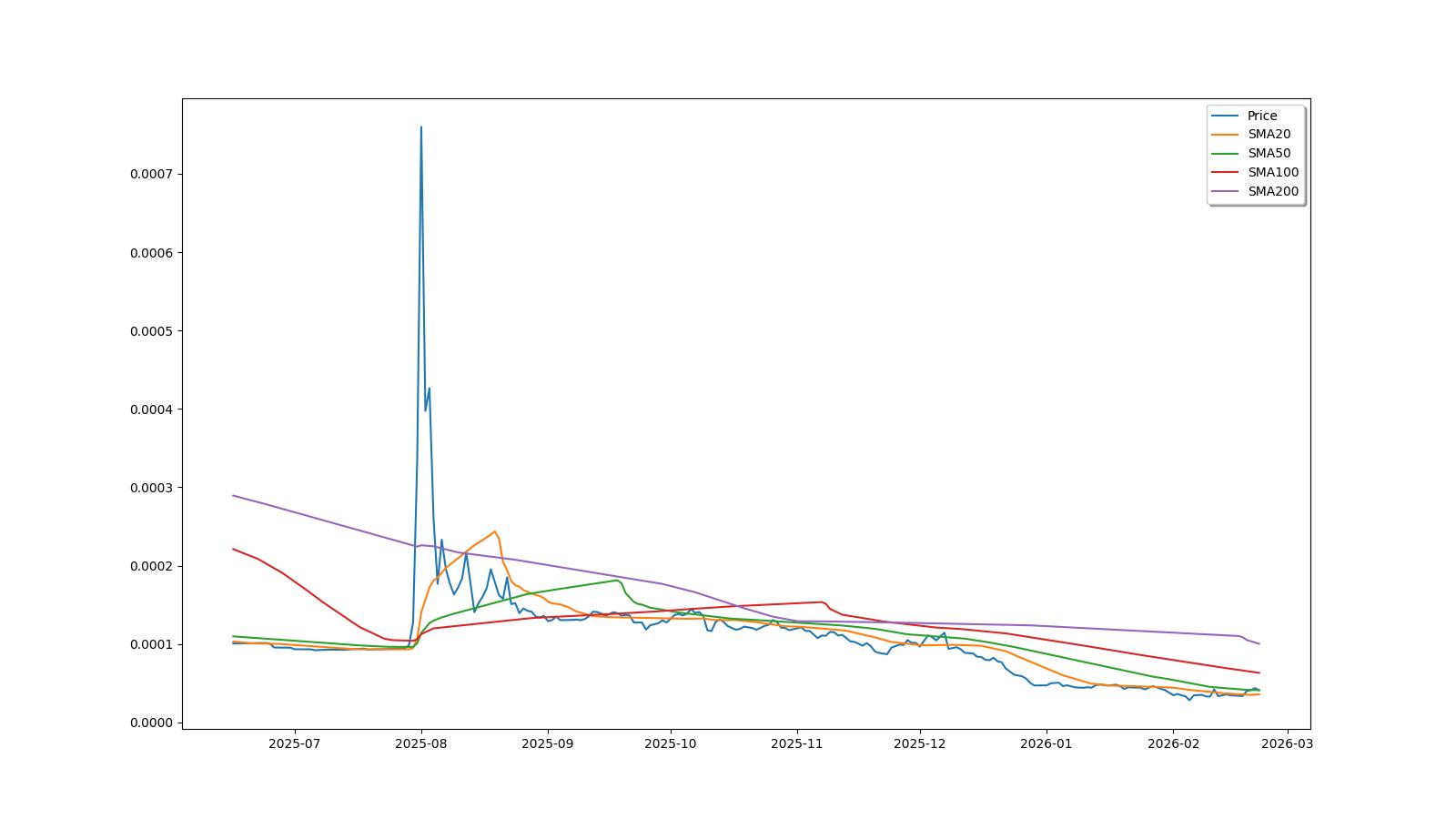 Spellfire Simple Moving Averages
