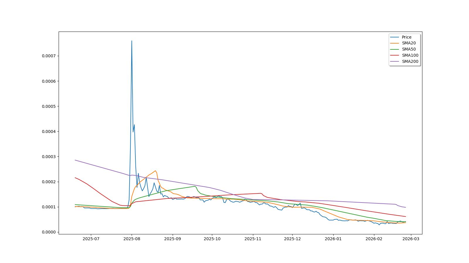Spellfire Simple Moving Averages