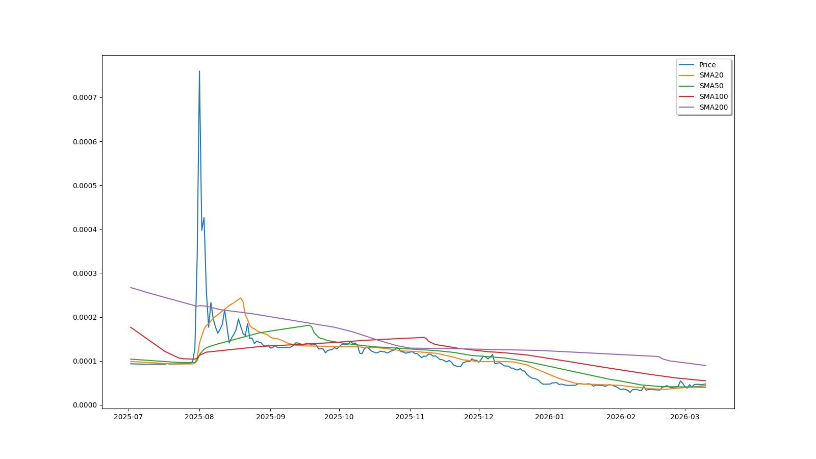 Spellfire Simple Moving Averages