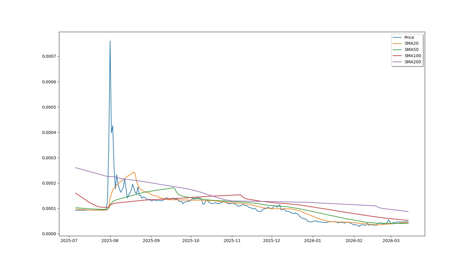 Spellfire Simple Moving Averages