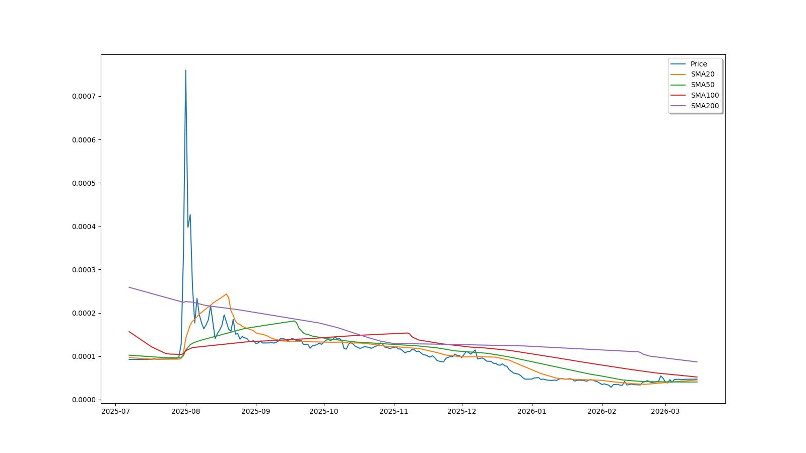 Spellfire Simple Moving Averages