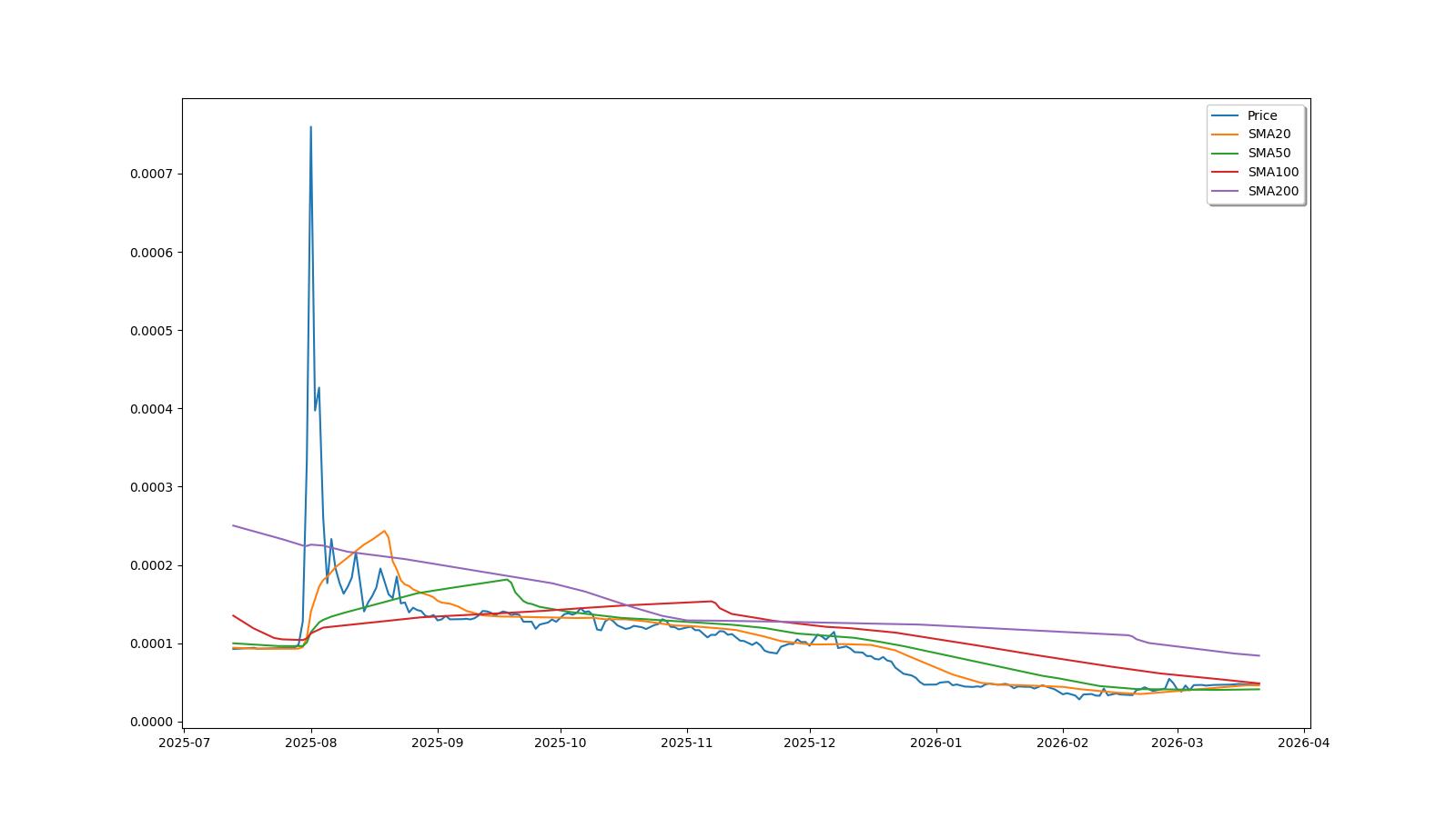 Spellfire Simple Moving Averages