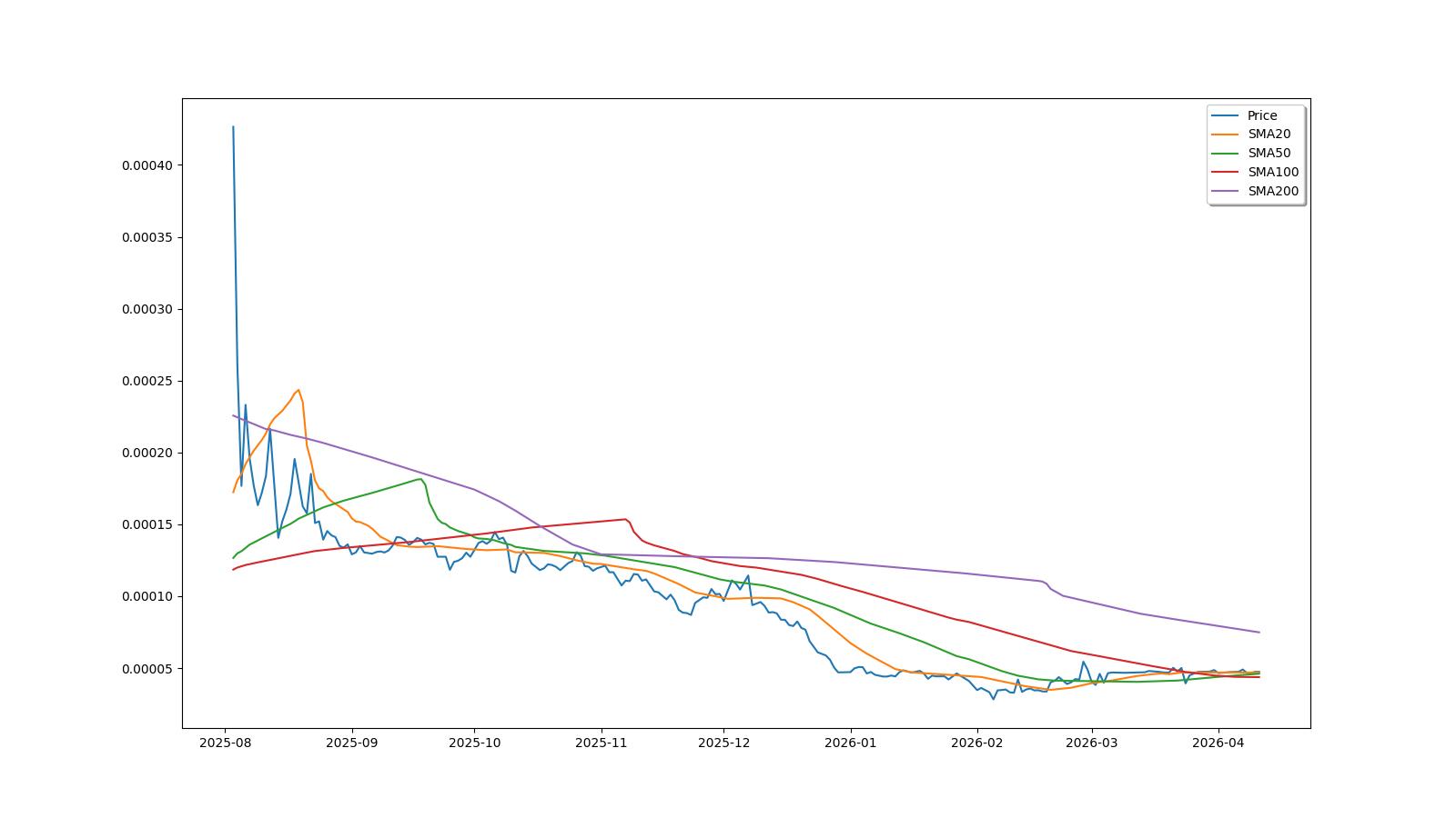 Spellfire Simple Moving Averages