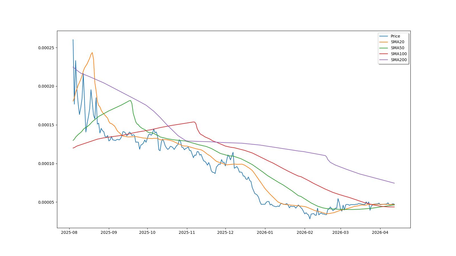 Spellfire Simple Moving Averages