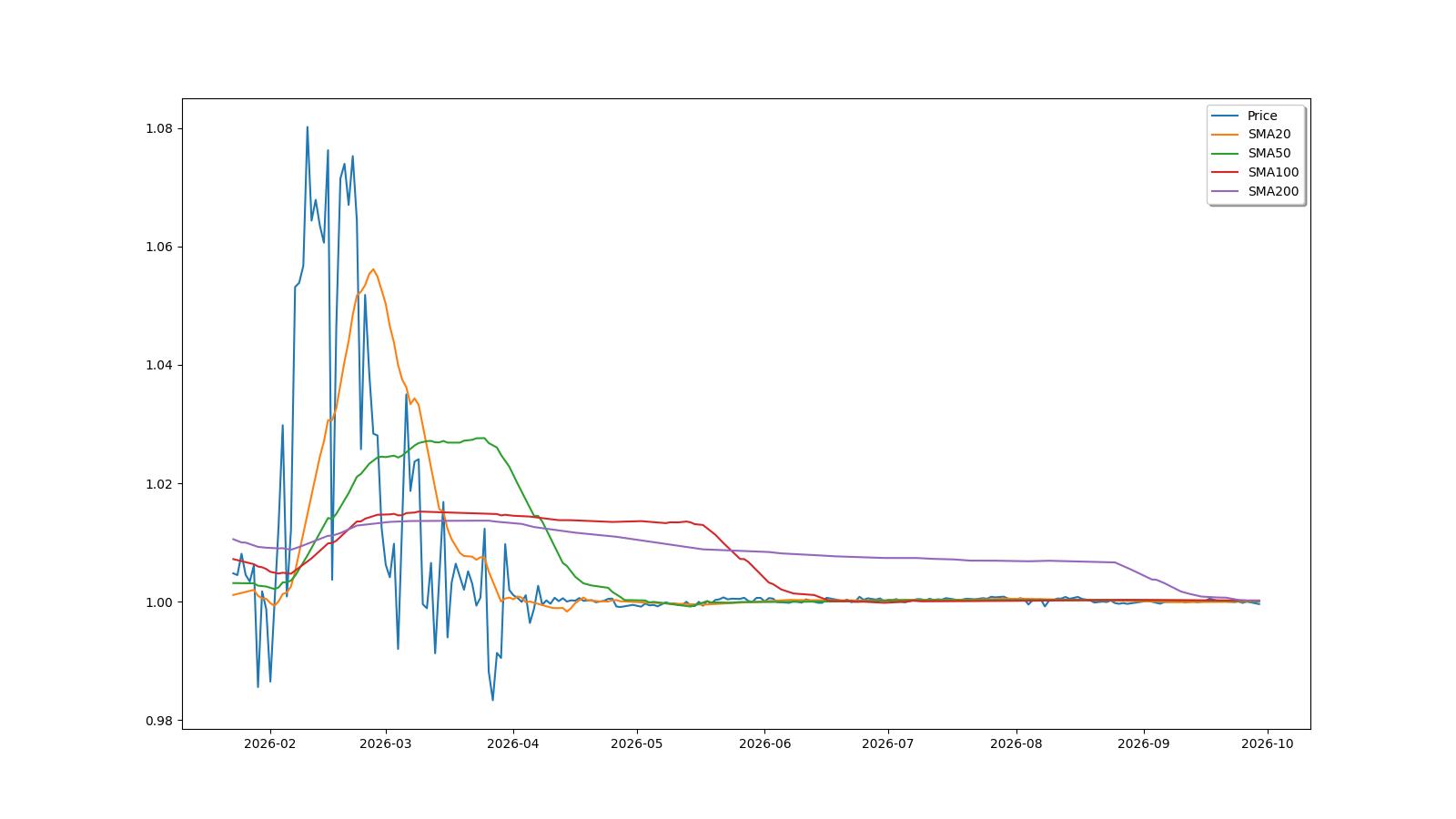 Sperax USD Simple Moving Averages