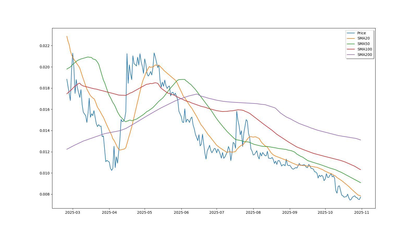 Sperax Simple Moving Averages