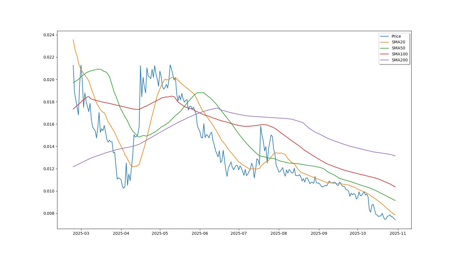스페라엑스 Simple Moving Averages