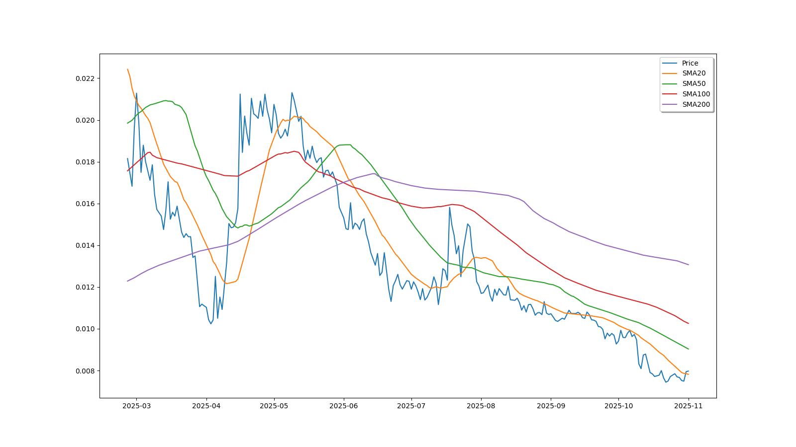 Sperax Simple Moving Averages
