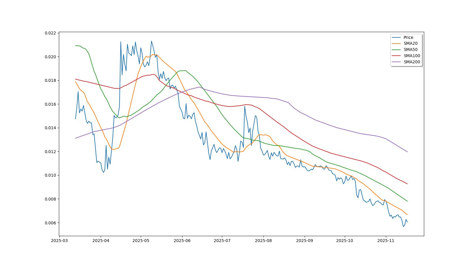 Sperax Simple Moving Averages