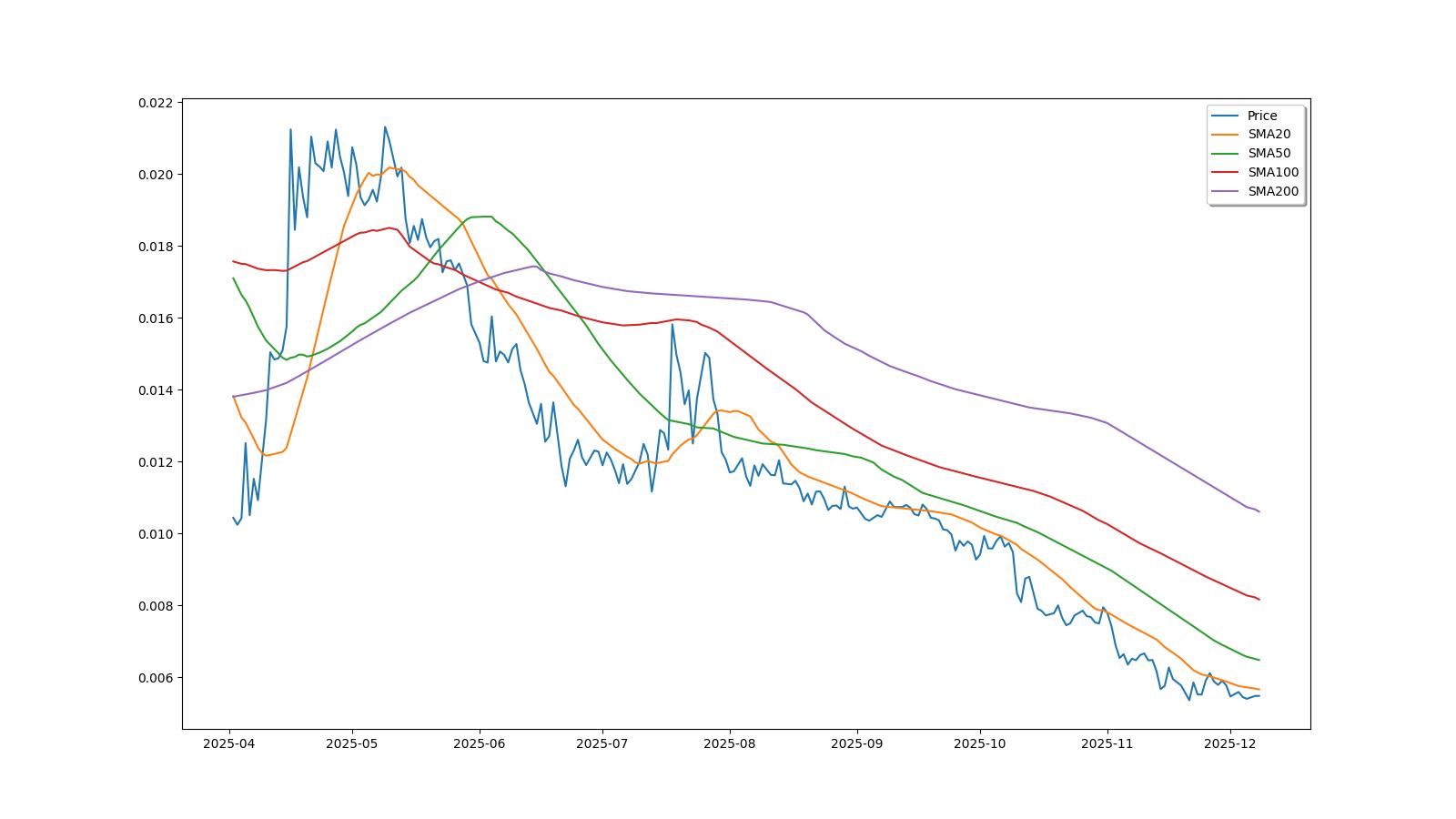 Sperax Simple Moving Averages