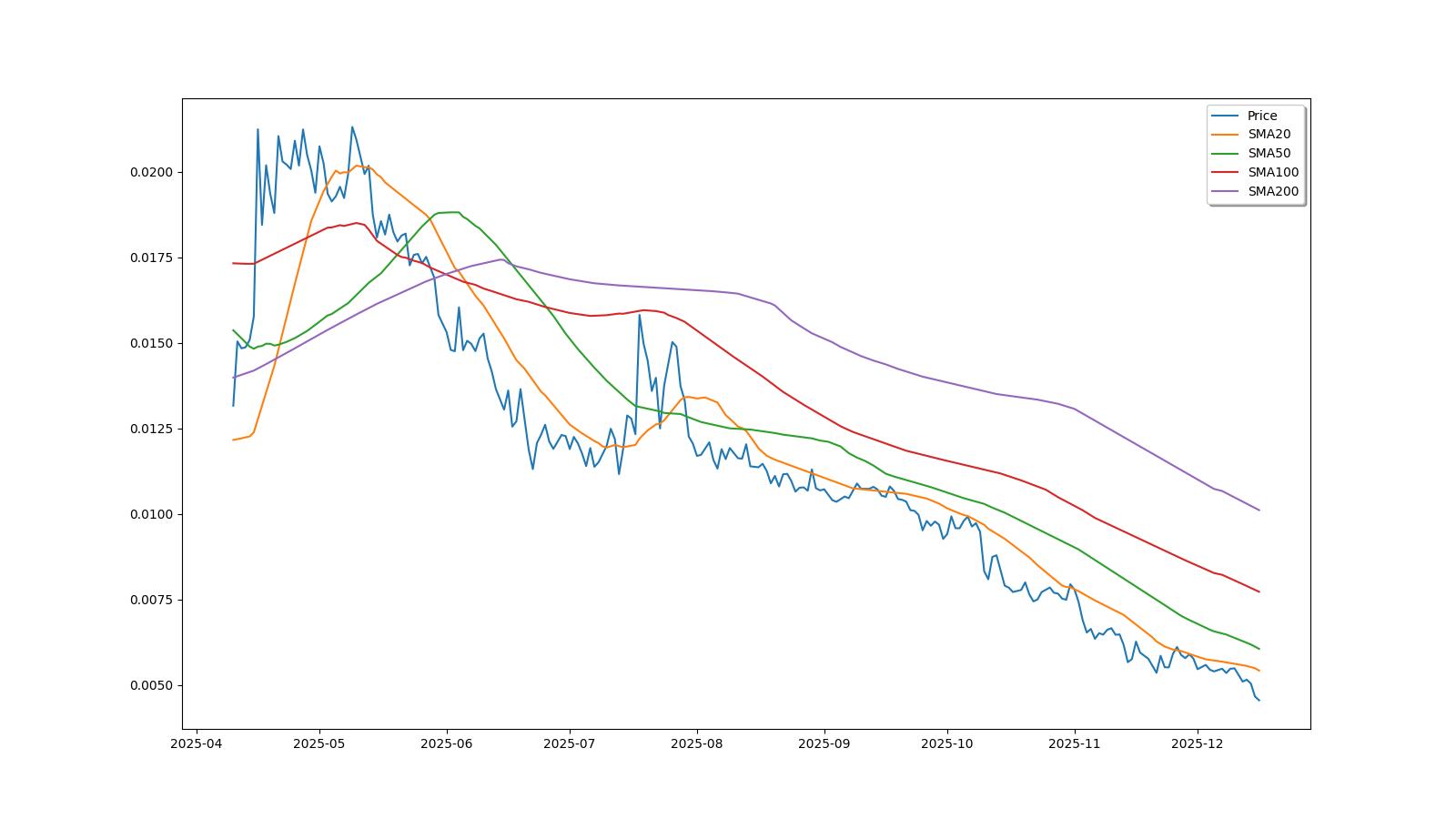 Sperax Simple Moving Averages