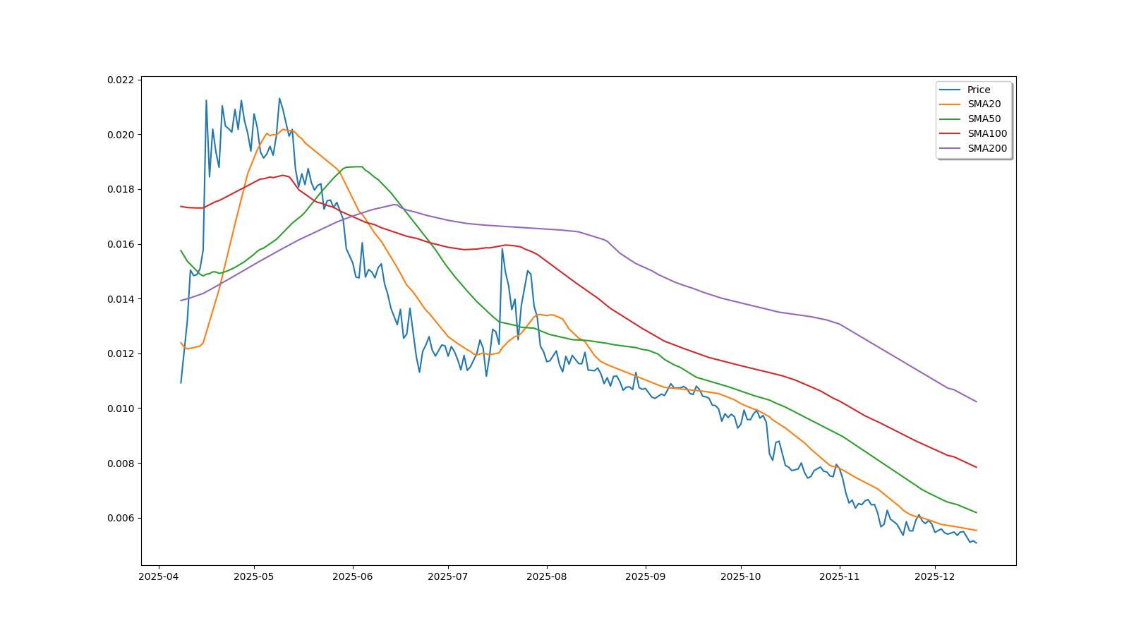 Sperax Simple Moving Averages