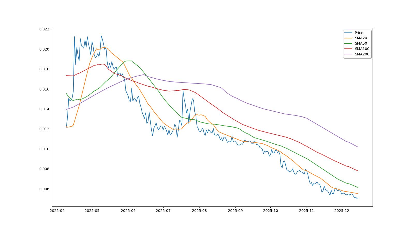 Sperax Simple Moving Averages