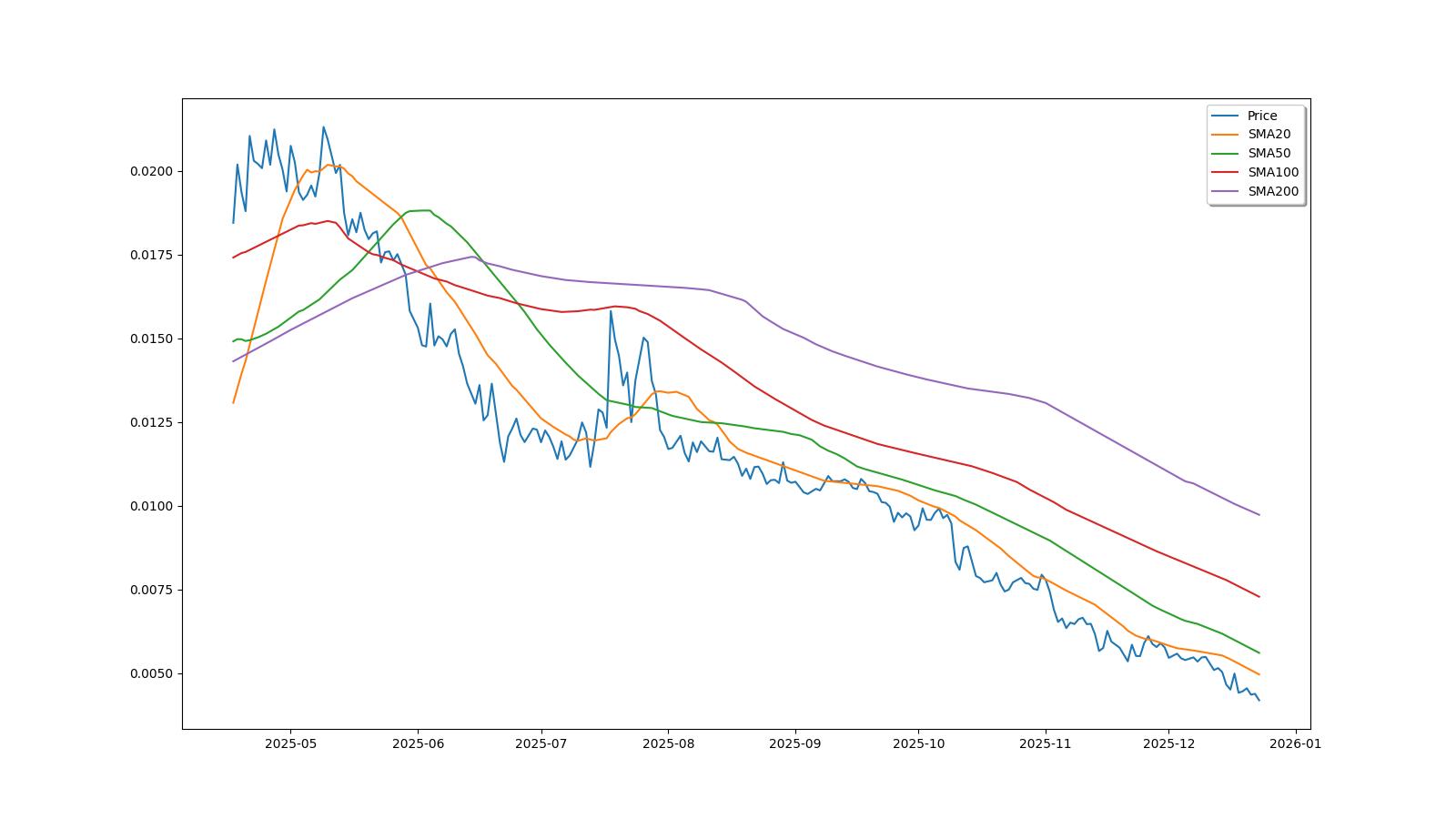 Sperax Simple Moving Averages