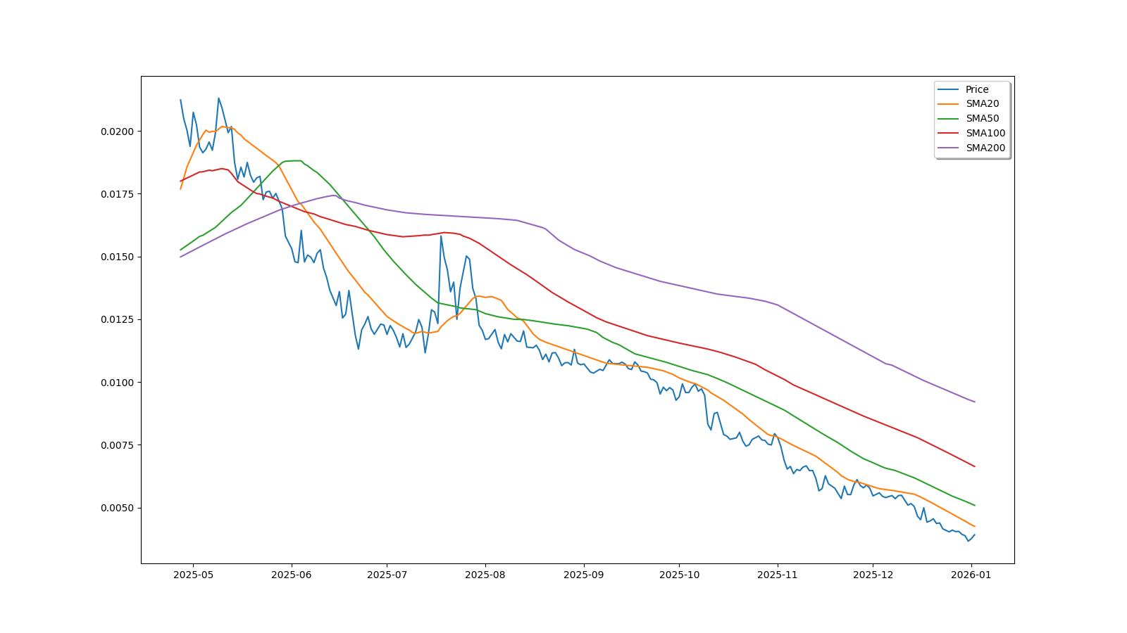 Sperax Simple Moving Averages