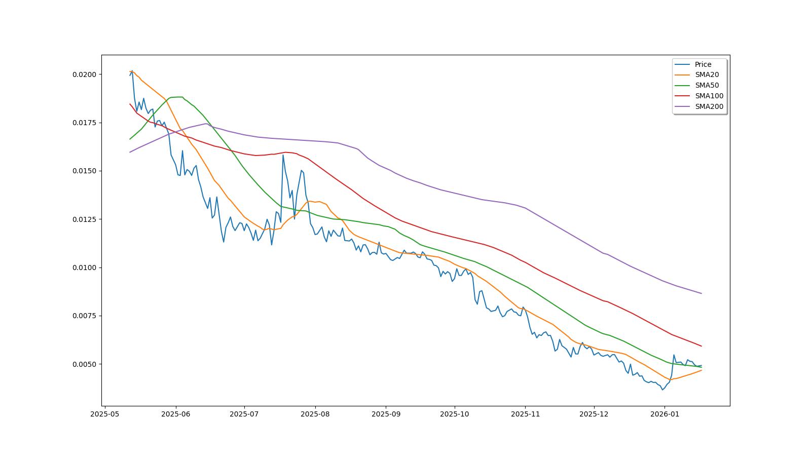 Sperax Simple Moving Averages