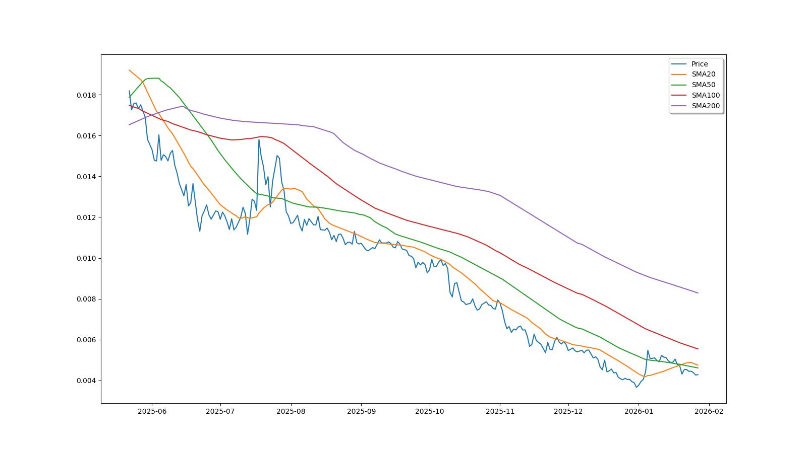 Sperax Simple Moving Averages