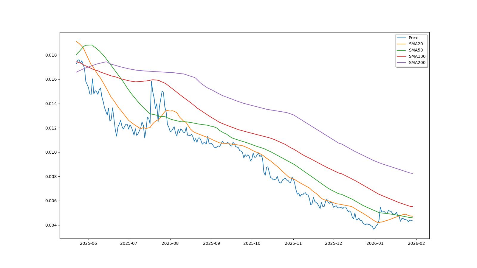 Sperax Simple Moving Averages