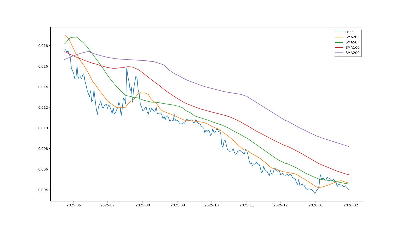 Sperax Simple Moving Averages