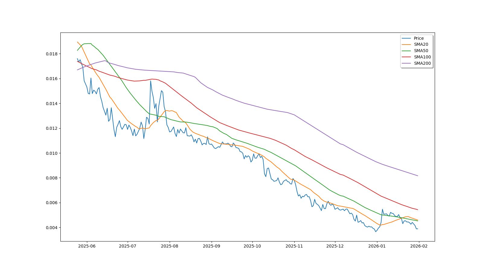 Sperax Simple Moving Averages