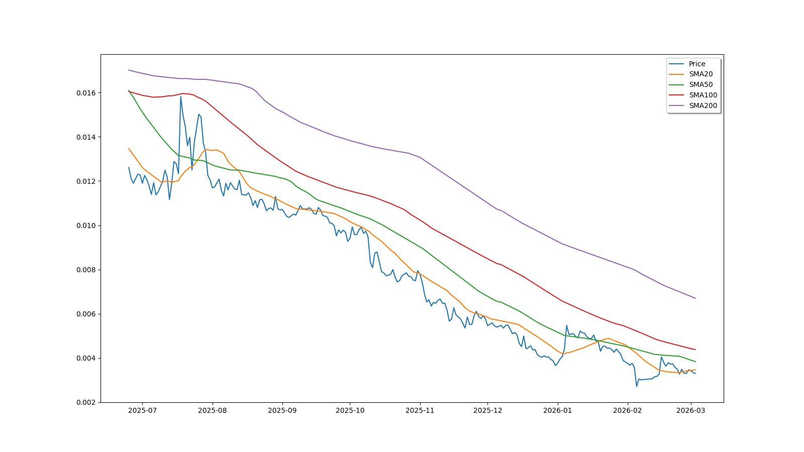 Sperax Simple Moving Averages