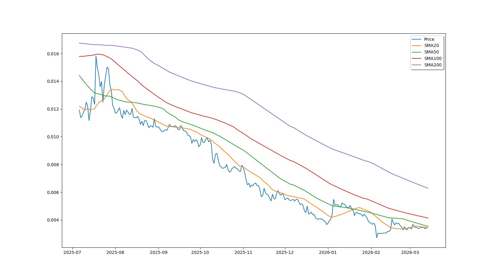 Sperax Simple Moving Averages